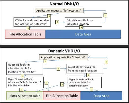 VHD vs VHDX: The Major Difference Between VHD and VHDX